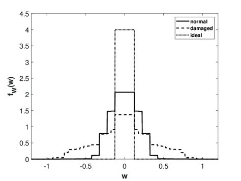 A Symmetric Density Function 22 For A Normally Working A Damaged