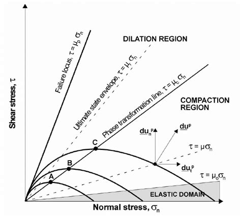 Figure Yield Surface And Plastic Potential Functions [7] Download