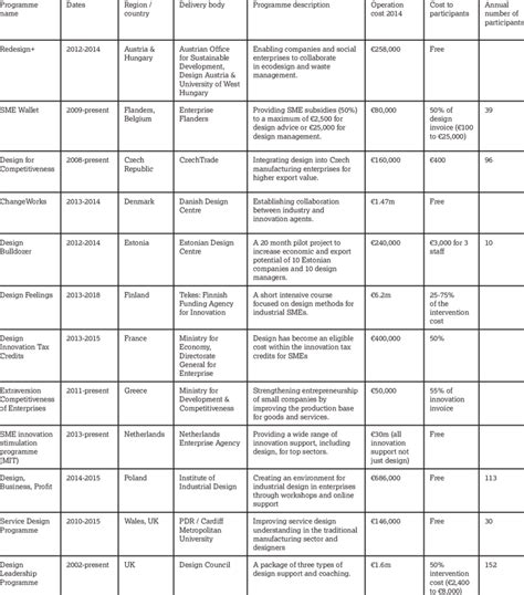 Design Support Programmes In Operation In 2014 Download Table
