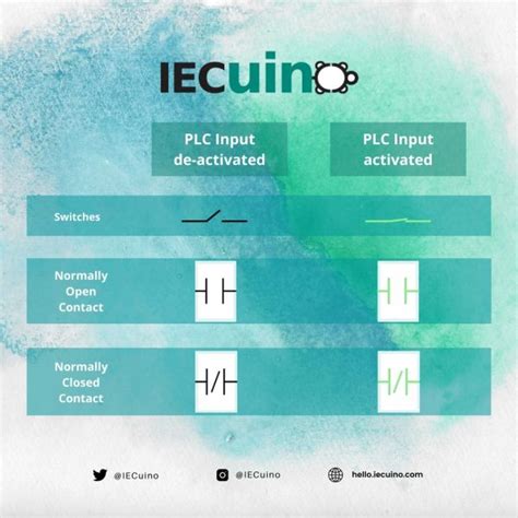 Plc Wiring And Ladder Logic Plc Basics Iecuino