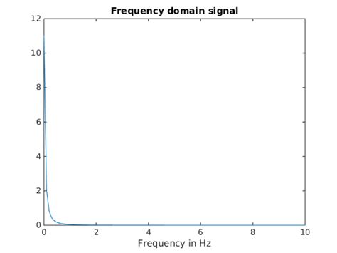 Downsampling Optimal Signal Sampling Reduction Method Decimation Interpolation Or Both