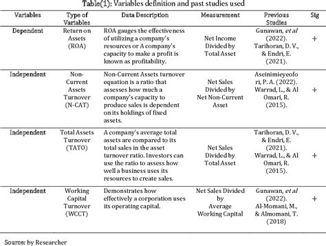 Table 2 From The Effect Of The Asset Management Efficiency On Financial Performance Evidence