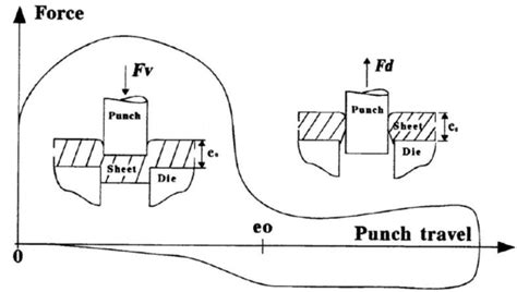 Blanking Force During Punch Travel [1] Download Scientific Diagram