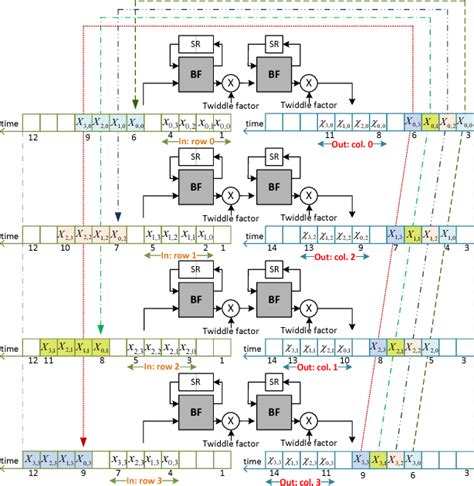 Figure 4 From Energy Efficient Techniques Using Fft For Deep