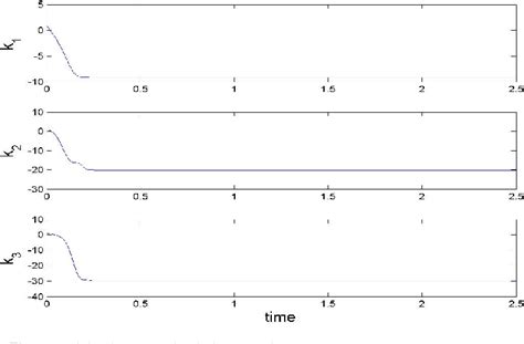 Figure 4 From Design Of Feedback Controller For Functional Projective Synchronization Of Chaotic