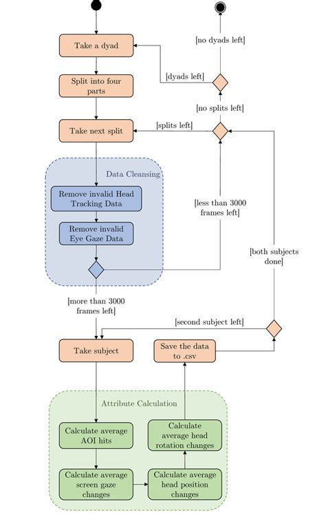 Overview Of The Dataset Creation Procedure Which Subsumes The Process Download Scientific