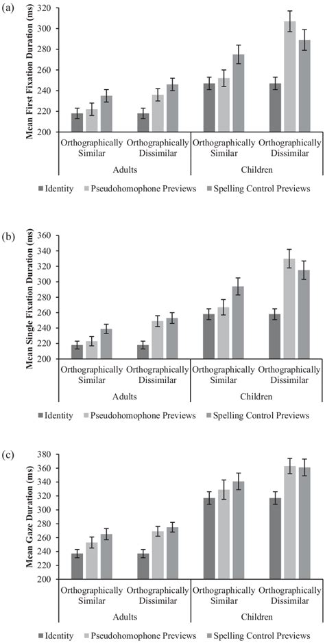Mean First Fixation Durations A Single Fixation Durations B And