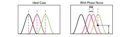 Phase Noise Analysis In Ofdm Radar And Satellite Communication Systems Microwave Journal
