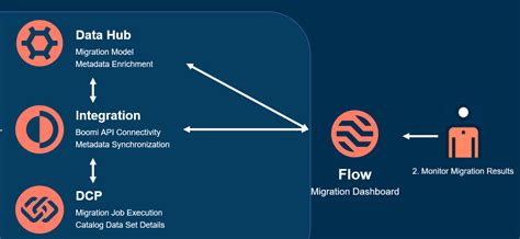 Article Snowflake Migration Utility Boomi Community