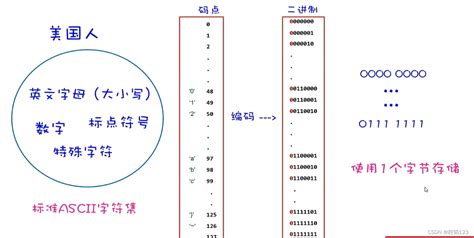 ascii、gbk与utf 8的联系 utf8 gbk 二进制 csdn博客