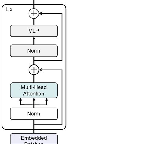 The Architecture Of The Transformer Download Scientific Diagram