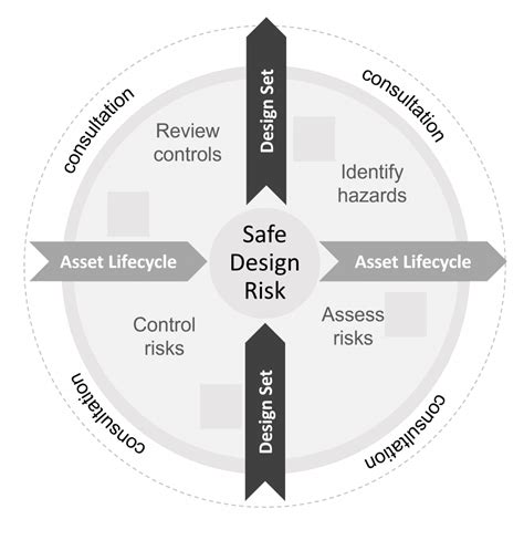 Faq Safety In Design Fefo Consulting