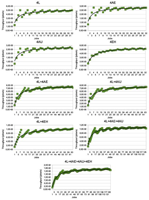 Throughput For Different Cluster Configurations Download Scientific