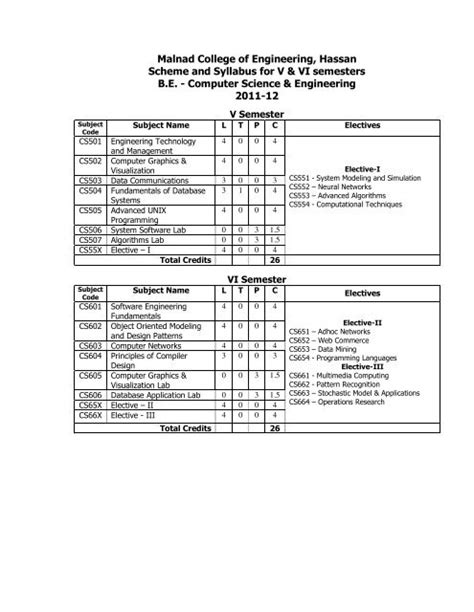Third Year Syllabus 2011 12computer Science Malnad College