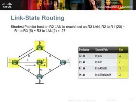 Link State Routing Protocols YouTube