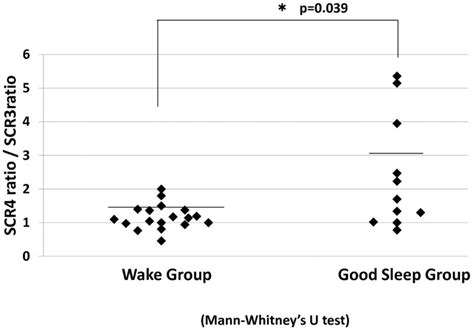 SCR Ratio For The Fourth JVLT Trial SCR Ratio For The Third Trial For Download Scientific