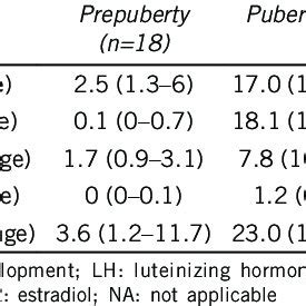 The Laboratory Test Results Of 46 XY Disorders Of Sex Development Download Scientific Diagram