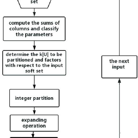 A Sketch Map Of Algorithm 4 For All Normal Parameter Subsets Based On