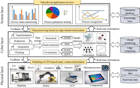 Figure 1 From Possibilities Of Using Industrial Internet Of Things Iiot In Industrial