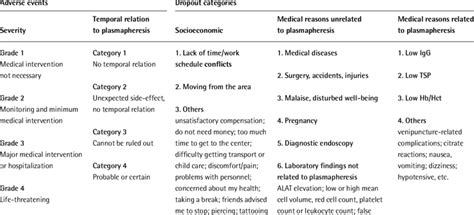 Categorization Of Adverse Events And Dropouts Download Scientific Diagram