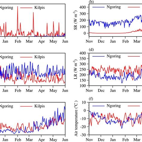Comparison Of Daily Average Values Of The Meteorological Variables For Download Scientific