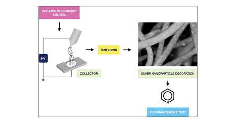 Ag Nanoparticle Decorated Sio2 Al2o3 Zro2 Composites As A Low Cost