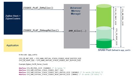 STM32WBA Zigbee Memory Requirements Stm32mcu