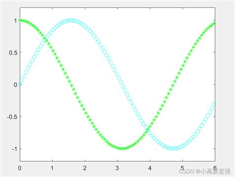 Matlab之图形图像 Matlab轴对称 Csdn博客
