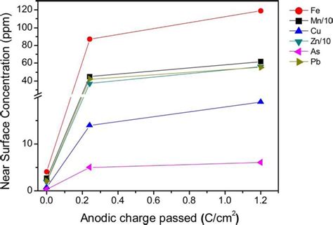 Processed Pixe Data Using Geopixe To Reveal The Evolution In Surface