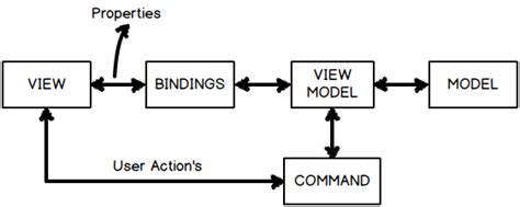 Wpf Mvvm Step By Step Basics To Advance Level Codeproject