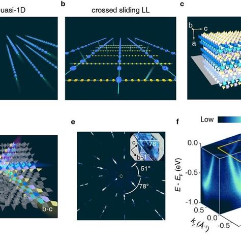 physics in arrays of one dimensional 1d chains and basic properties