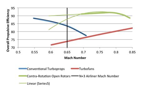 5 Overall Propulsive Efficiencies Versus Mach Number For Various Engines Download Scientific