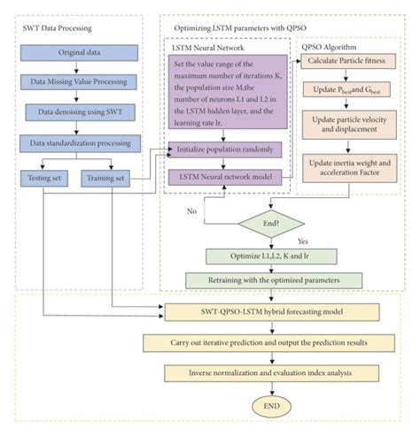 Structure Of The Pm25 Concentration Prediction Model Download