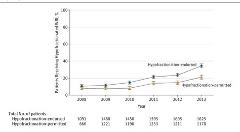 Figure 2 From Uptake And Costs Of Hypofractionated Vs Conventional Whole Breast Irradiation