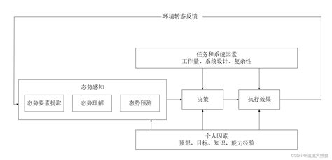 【网络安全态势感知学习笔记】——“行远自迩”基础篇一：网络安全态势感知的基本概念 csdn博客