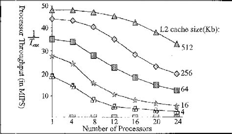 Figure 3 From A Subsystem Oriented Performance Analysis Methodology For Shared Bus