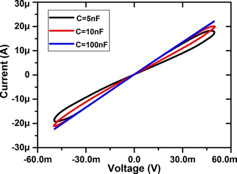 Hysteresis Characteristics For Variable Capacitance At 1 Khz Download Scientific Diagram