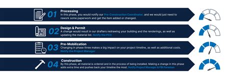 How Do Change Orders Affect Your Construction Project