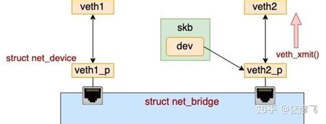 深入理解 linux 上软件实现的“交换机” bridge 知乎