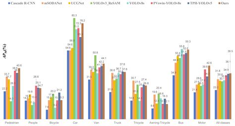 An Efficient Uav Image Object Detection Algorithm Based On Global
