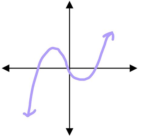2 4 Polynomial And Rational Flashcards Quizlet