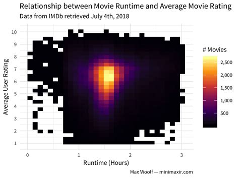 Analyzing Imdb Data The Intended Way With R And Ggplot2 Max Woolfs Blog