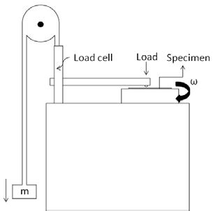Schematic Of Pin On Disk III RESULTS AND DISCUSSION Download Scientific Diagram