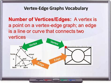 Math It Is Vertex Edge Graphs Powerpoint Example 2 Click On Slides