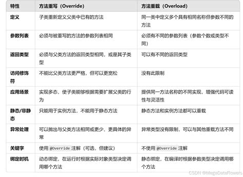 重写（外壳不变） Csdn博客