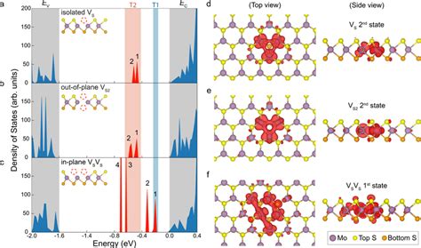 Defect Energy Levels And Hybridization Calculated By Density Functional