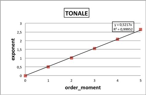 Linear Regression Passing Through The Origin Interpolating The Download Scientific Diagram