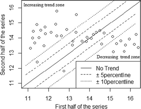 Visual Expression Of The Innovative Trend Analysis Ita Method Download Scientific Diagram