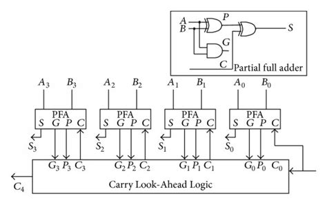 A Block Diagram For 4 Bit Cla B Block Diagram For 64 Bit Cla Based