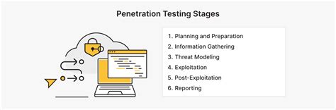 What Is Penetration Testing Process Types And Tools Explained